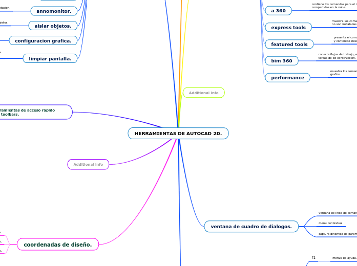 HERRAMIENTAS DE AUTOCAD 2D. - Mind Map